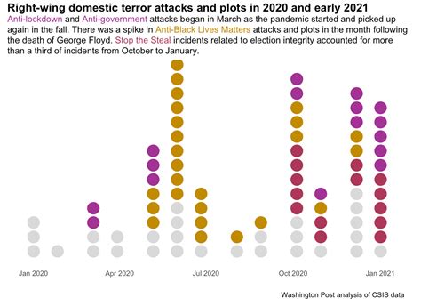 GitHub Wpinvestigative Csis Domestic Terrorism