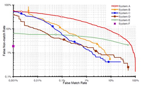 Example Of Det Curves For Different Biometric Systems 18 Download