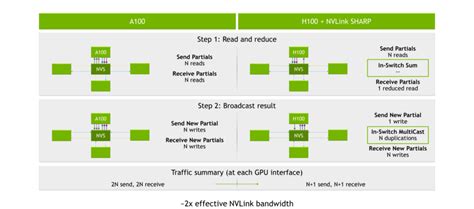 第 3 世代の Nvidia Nvswitch でマルチ Gpu の相互接続性をアップグレード Nvidia 技術ブログ
