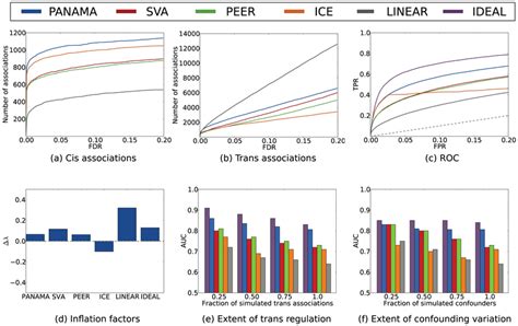 Evaluation Of Panama And Alternative Methods On The Simulated Eqtl Download Scientific Diagram