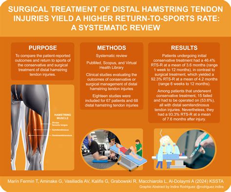 Surgical Treatment Of Distal Hamstring Tendon Injuries Yield A Higher