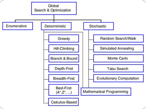 7 Global Optimization Approaches Download Scientific Diagram