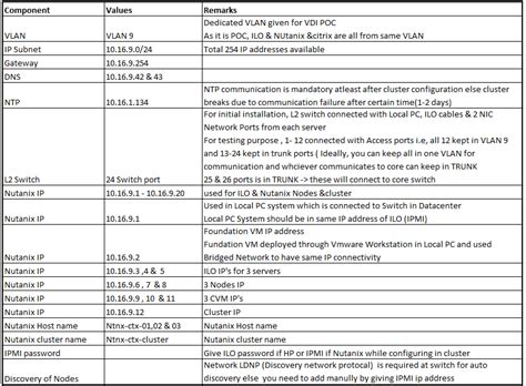 Poc Citrix Virtual Apps And Desktop On Nutanix Hypervisor Ahv Tech Blog
