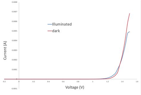 Why The Illuminated And Dark Iv Curves Of A Solar Cell Look The Same