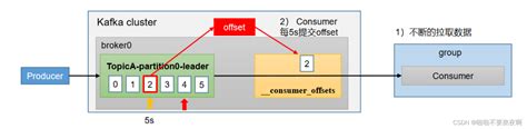 Kafka系列 15 Kafka Offset自动和手动提交offset指定offset消费漏消费和重复消费消息积压kafka消费指定offset命令 Csdn博客