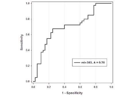 Receiver Operating Characteristic Roc For Biomarker In Detection Of