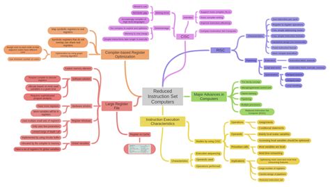 Reduced Instruction Set Computers Coggle Diagram