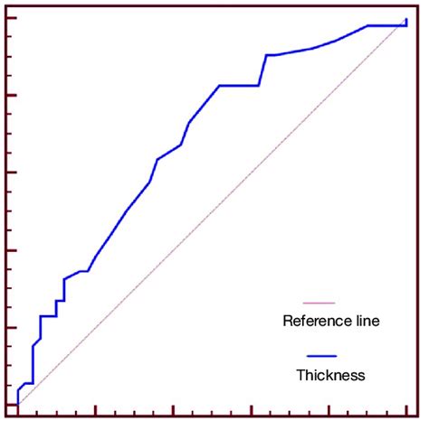 Receiver Operating Characteristic Curve For Thickness Download
