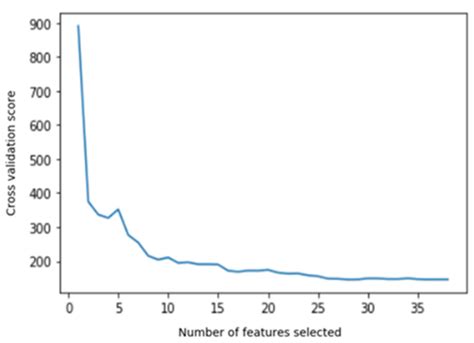 Development Of A Time Series E Commerce Sales Prediction Method For Short Shelf Life Products