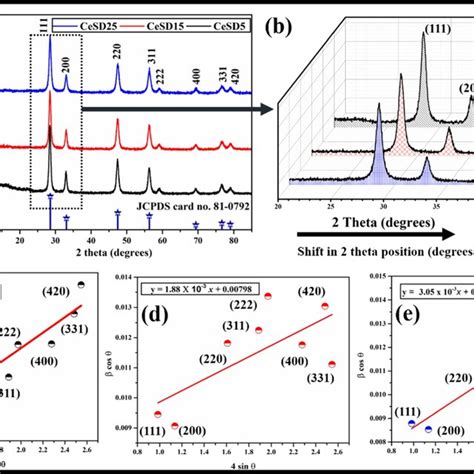 A Diffraction Patterns Of Cesd Particles B The Diffraction Indexed A Diffraction Patterns Of Cesd Particles B The Diffraction Indexed