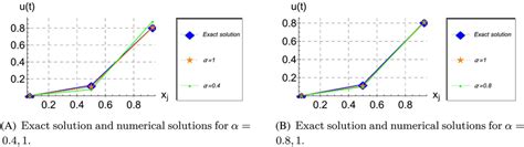 Numerical solutions for different values of α alpha and exact Download Scientific Diagram