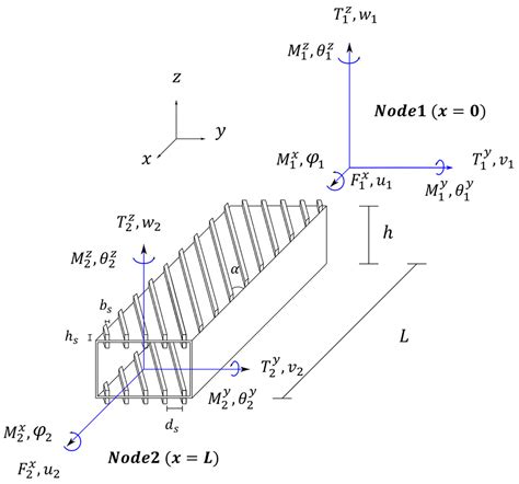 Optimization Of Curvilinear Stiffener Beam Structures Simulated By Beam Finite Elements With