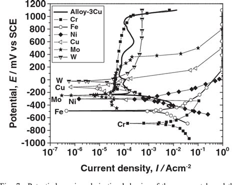 Figure 2 From Effect Of Copper Addition On The Active Corrosion Behavior Of Hyper Duplex