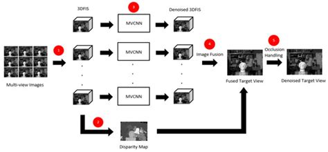 Sensors Free Full Text Multi View Image Denoising Using Convolutional Neural Network
