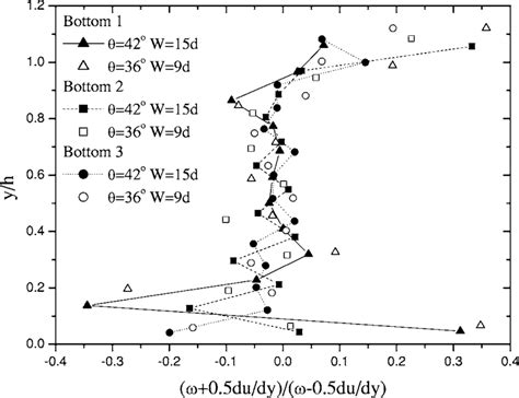 Relative Mean Angular Velocity Profiles Download Scientific Diagram