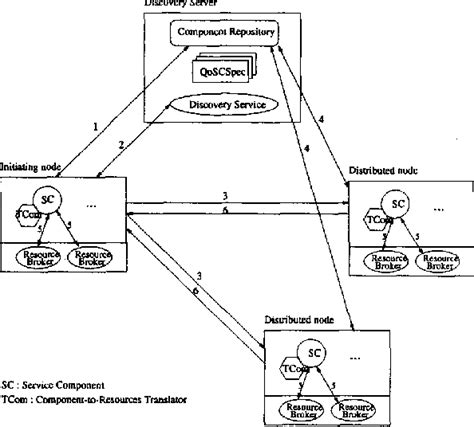 figure 1 from distributed qos compilation and runtime instantiation