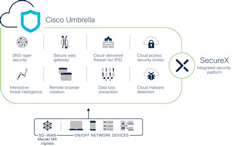 Cloud Delivered Firewall Solution For Business Cisco Umbrella