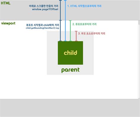 스크롤에 따른 Dom 요소의 좌표 얻는 법