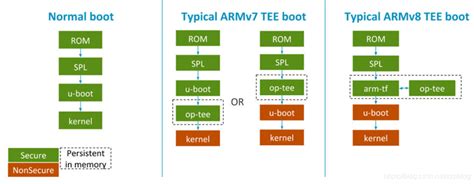 Op Tee基本的从芯片设计到给客户的安全问题浅析optee Csdn博客