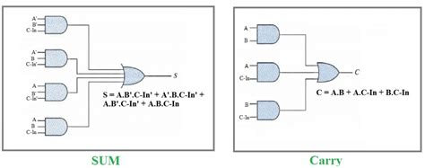 Detailed Guide To Full Adder