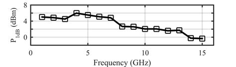 A Measured Differential Output Waveform Showing Track And Hold