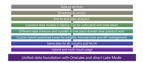 Data Observability Using Microsoft Fabric