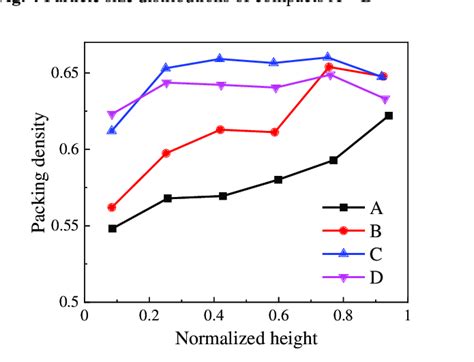Shows The Pore Size Distribution With The Compact Height Using Download Scientific Diagram