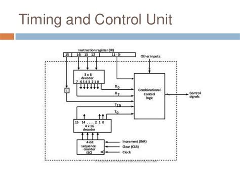 Timing And Control Diagram Control Signal Timing Diagram And