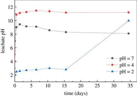 Variation Of Leachate Ph During The Semi Dynamic Leaching Tests Download Scientific Diagram