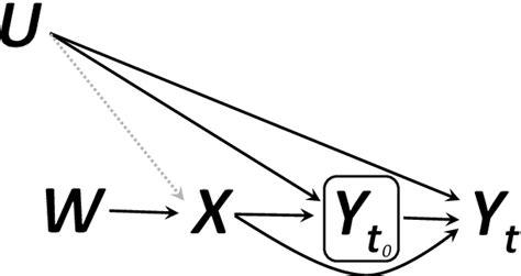 Figure 2 From Adjusting For Bias Introduced By Instrumental Variable Estimation In The Cox
