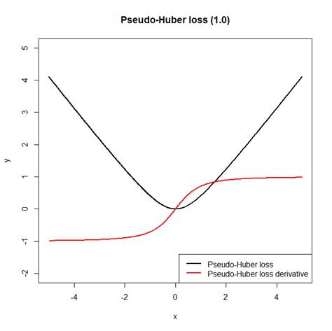 Machine Learning Whats The Pros And Cons Between Huber And Pseudo