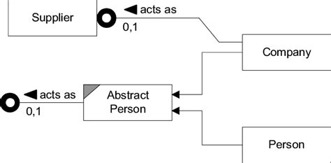 Multiple Delegation Through Generalization Download Scientific Diagram