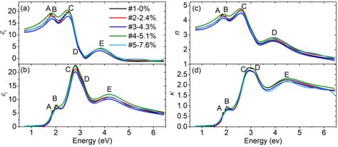 Figure S6 Dielectric Functions And Complex Refractive Indices Of 1 5