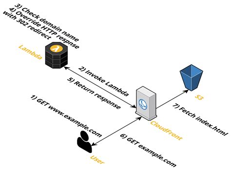 programming your cdn cloudfront and lambda edge cloudonaut