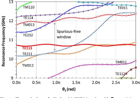 Figure 4 From Stepped Circular Waveguide Dual Mode Filters For Broadband Contiguous Multiplexers