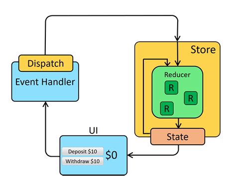 React Redux 2