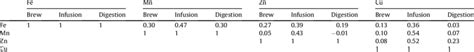 Metal To Metal Correlation Coefficient Matrix For Tea Samples