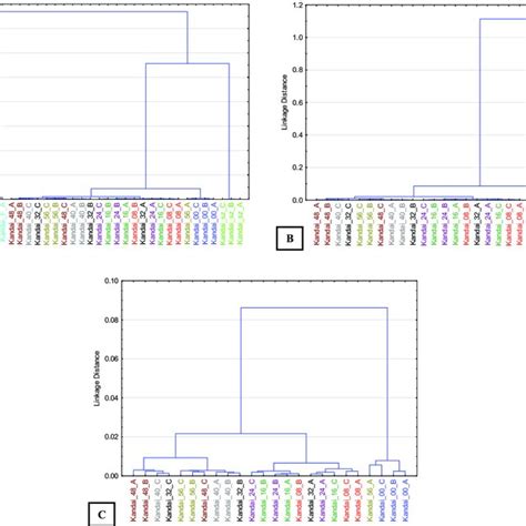 Dendrogram Of Cluster Analysis Based On Second Derivative Spectra Of Download Scientific