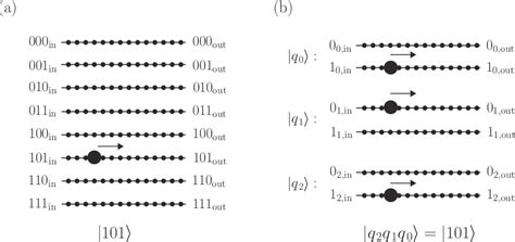 Figure 1 From Two Level Quantum Walkers On Directed Graphs I Universal Quantum Computing