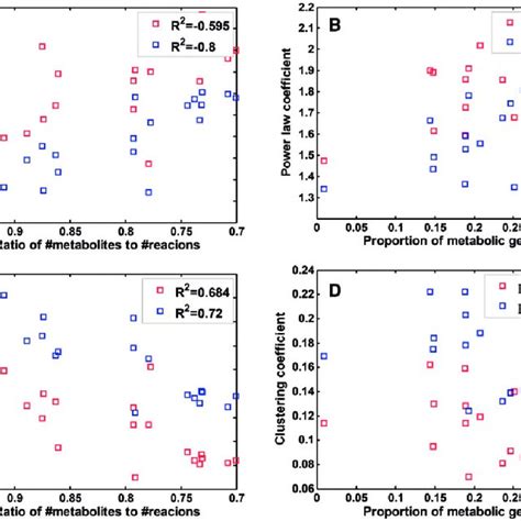 Node Degree And Clustering Coefficient Statistics A D Power Law