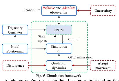 Figure 1 From Tightly Joined Positioning And Control Model For Unmanned Aerial Vehicles Based On