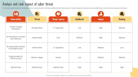Analyse And Rank Impact Of Cyber Threat Improving Cyber Security Risks Management Ppt Example