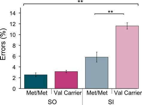 Interaction Of Block Type And Comt Genotype On Mean Pe In The Emotional