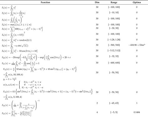table 1 from bearing fault detection method based on improved grey wolf