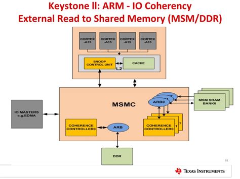 PPT KeyStone ARM Cortex A CorePac Overview PowerPoint Presentation ID