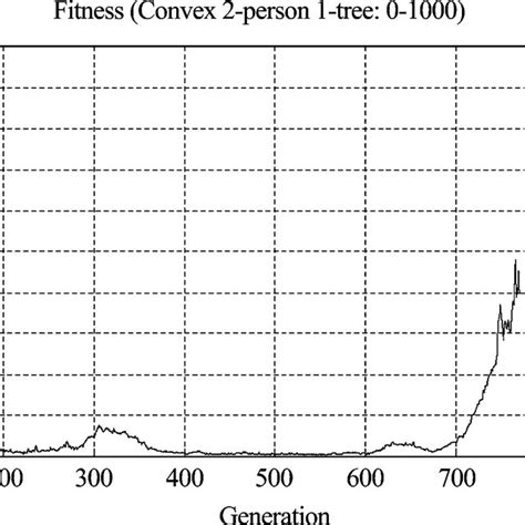 Evolutionary Process In A Three Person Convex Ld Game A Fitness