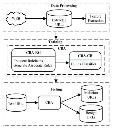 Malicious Url Detection Based On Associative Classification