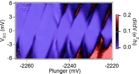 Figure 3 From Gate Defined Quantum Dots On Carbon Nanotubes Semantic Scholar
