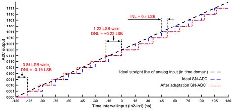 Jsss Design Of A Cmos Memristor Emulator Based Self Adaptive Spiking Analog To Digital Data
