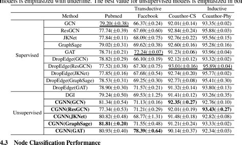 Learning Robust Node Representations On Graphs Paper And Code